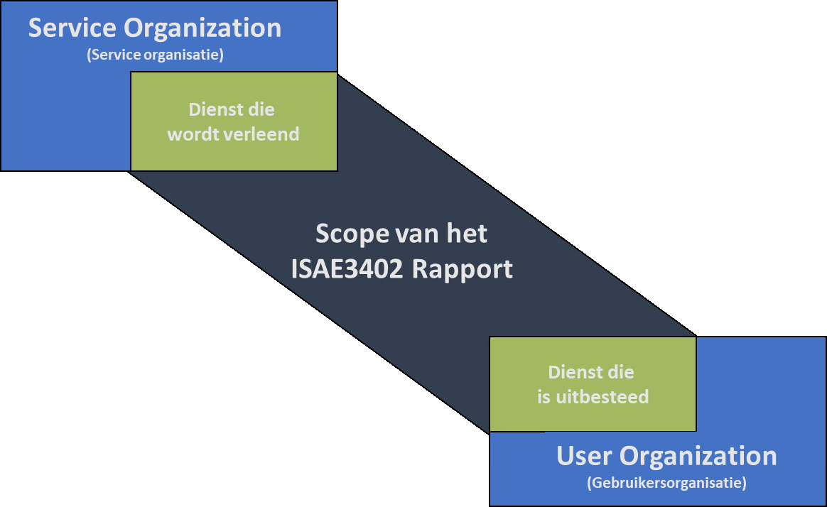 ISAE 3402 - IT audits - IT-Audit Company